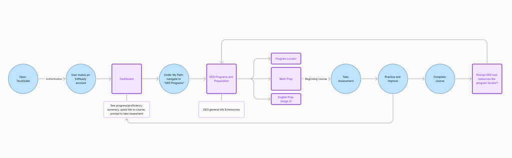Designing a Pathway to GED Success for TecoGuide – Nadia Corral